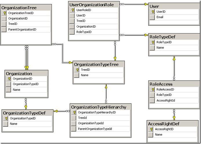 Project 31-A: Implementing Organization Permissions in SQL Server ...